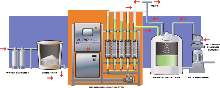 Electrochlorination - Dragon Water Technologies